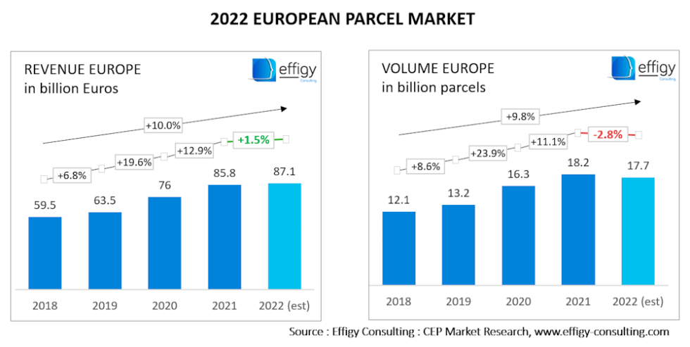 2022 European Parcel Market - Preliminary Estimate - Effigy Consulting