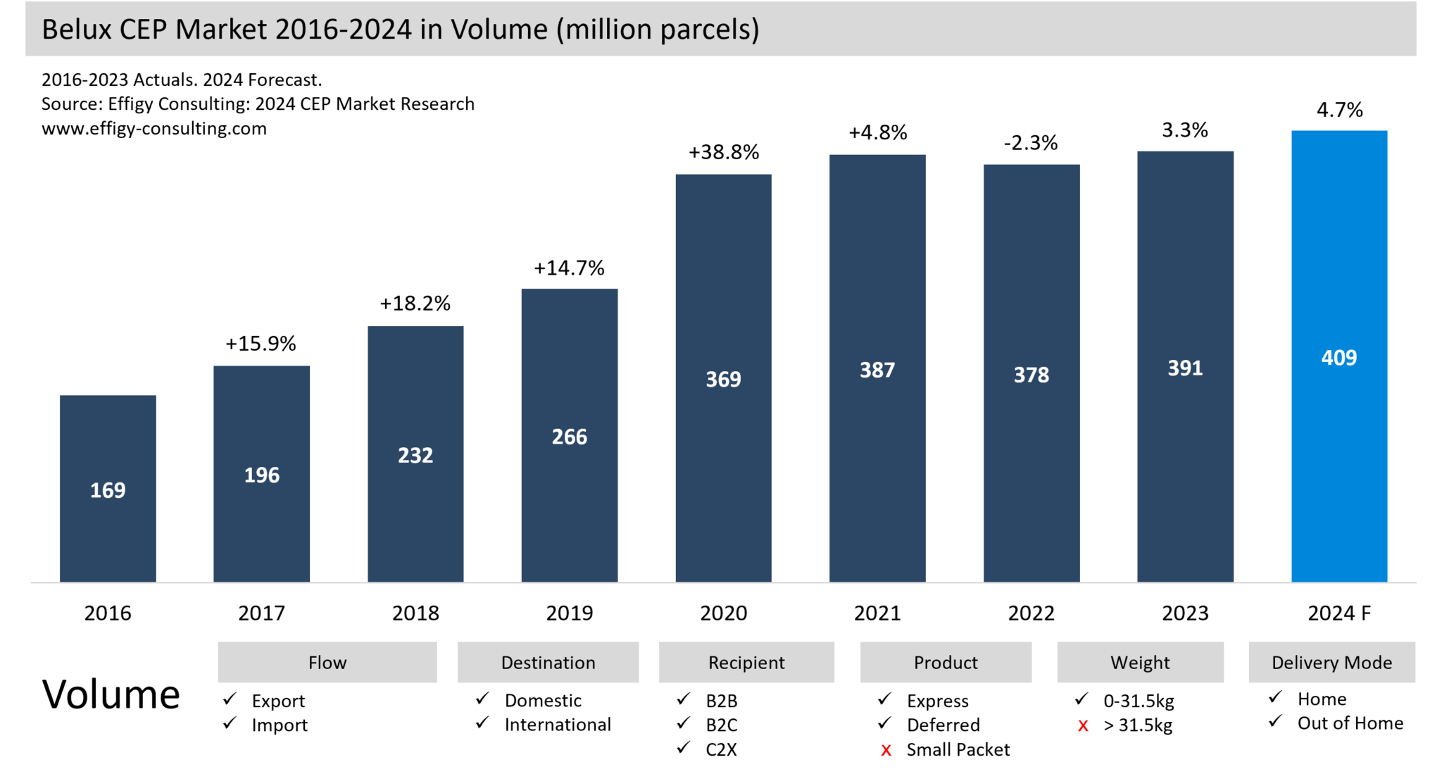 COUNTRY PARCEL MARKET VOLUMES - Effigy Consulting
